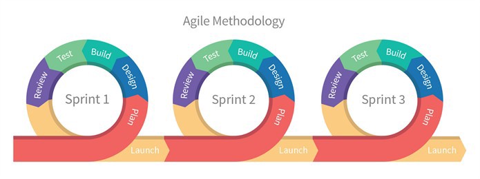 Project Management Methodologies Mitigate Risks Optimize Resource 