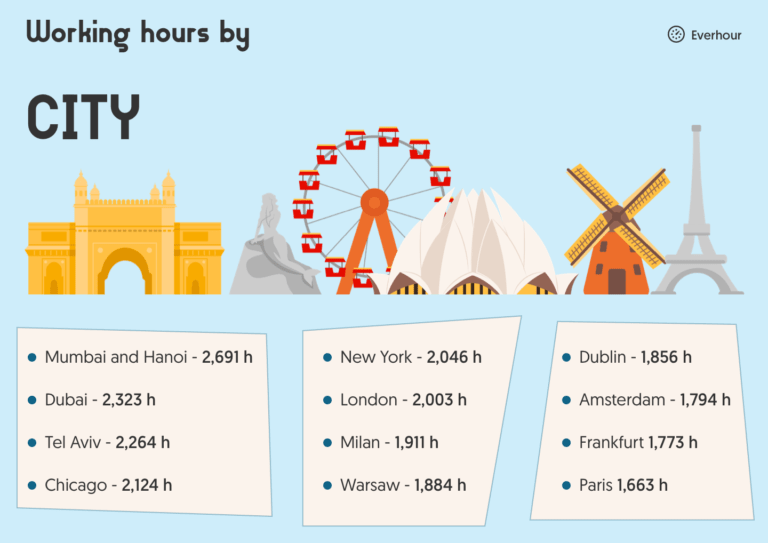 Average Working Hours Explained: Key Facts and Figures [2025 Upd]