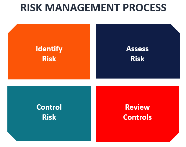 Risk Management Basic Effective Strategies In 2023