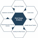 Master Root Cause Analysis: Step-by-Step Problem-Solving Guide