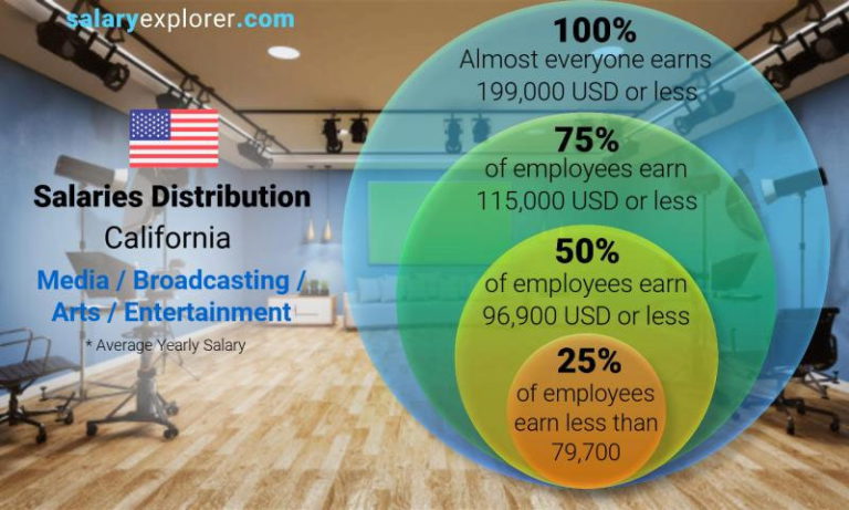 Average Salary in California: Job Market Insights & Industry Specifics