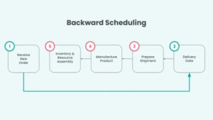 Finite Scheduling Demystified: Key Principles and Implementation Tips