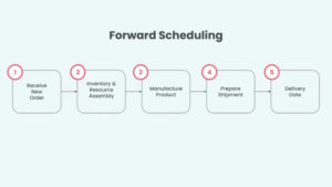 Finite Scheduling Demystified: Key Principles and Implementation Tips