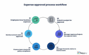 Expense Approval Workflow Explained: Steps & Examples