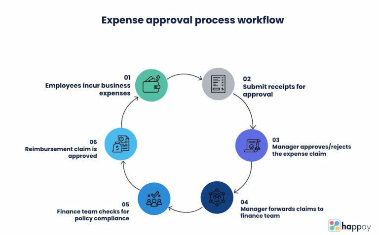 Expense Approval Workflow Explained: Steps & Examples